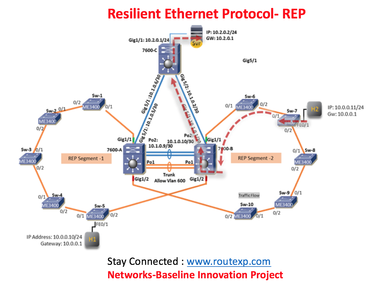 Introduction to Resilient Ethernet Protocol- REP - Route XP