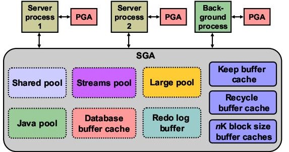 Configurando SGA X PGA no Oracle Database | Blog do DBA/Instrutor Fábio ...