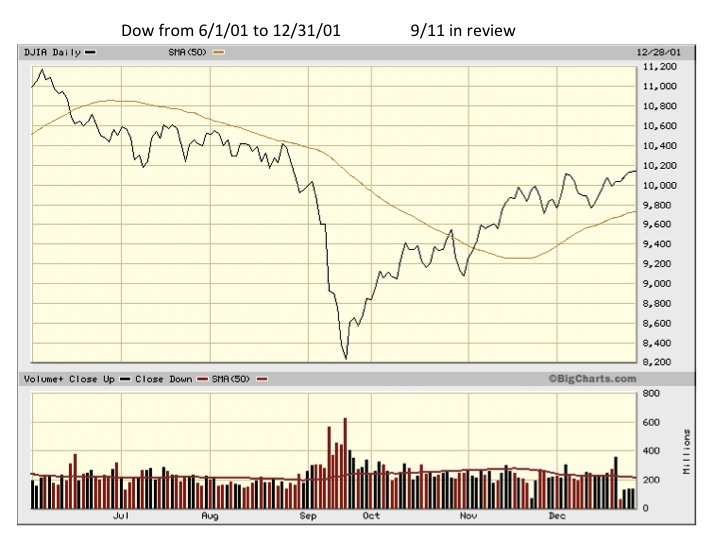 WeThePeople: Remembering 9/11, then and now at the stock market.
