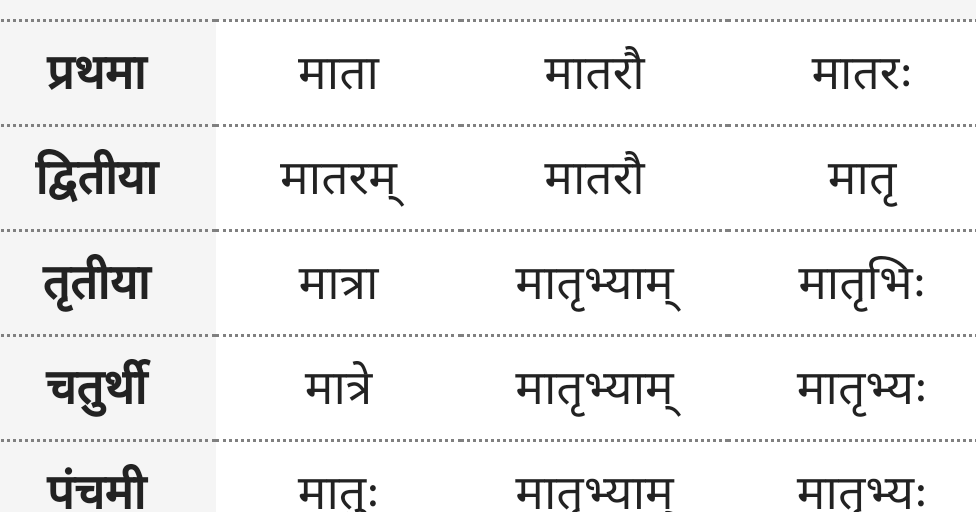 मातृ (माता) शब्द के रूप - Matra / Mata ke roop - Sanskrit (संस्कृत)