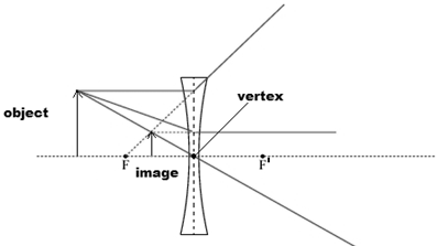 Physics 20 Online Review & Guide: Unit Five: Optics