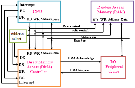 Computer Science Engineering: Short notes on DMA - DIRECT MEMORY ACCESS
