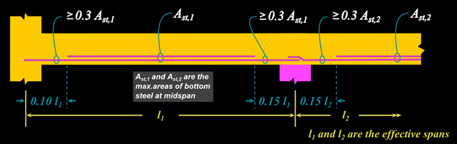 Reinforced Concrete Design: Chapter 15.15 - Curtailment of Bottom bars ...