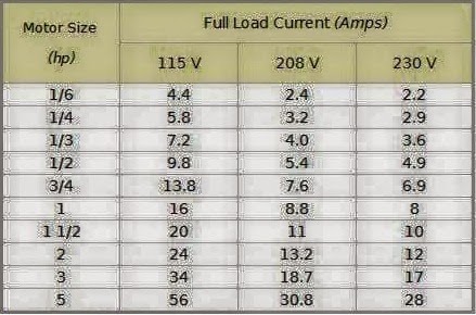 1-Phase Motors - HP and Full Load Currents | Elec Eng World