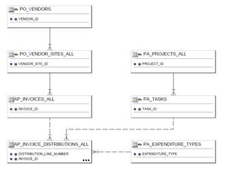 Oracle Applications: Integration of Oracle Payables (AP) with Other ERP ...