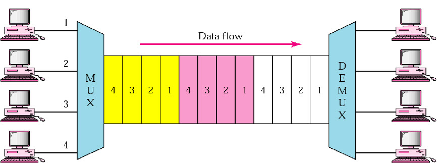 Data Communications & Computer Networks: Chapter 5: Making Connections ...