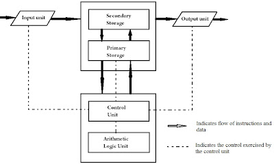 Welcome Bca: Explain Block Diagram Of Computer With All Units (ic T1 Q12)