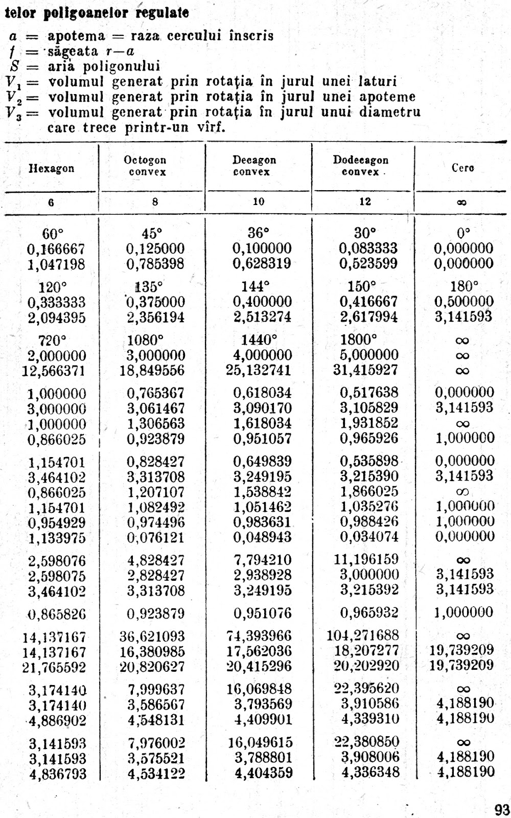 tabele matematice uzuale online: Valorile elementelor poligoanelor regulate