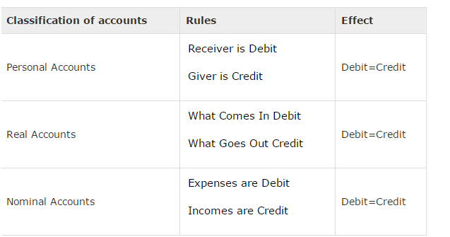 Classification of Accounts Classification of Accounts