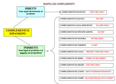 Diario di scuola: Mappa e tabella dei complementi - Analisi logica