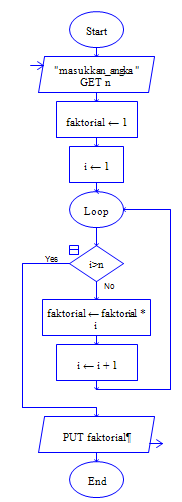 Nurjuliansari, S. Kom: flowchart mencari nilai n ! (faktorial)