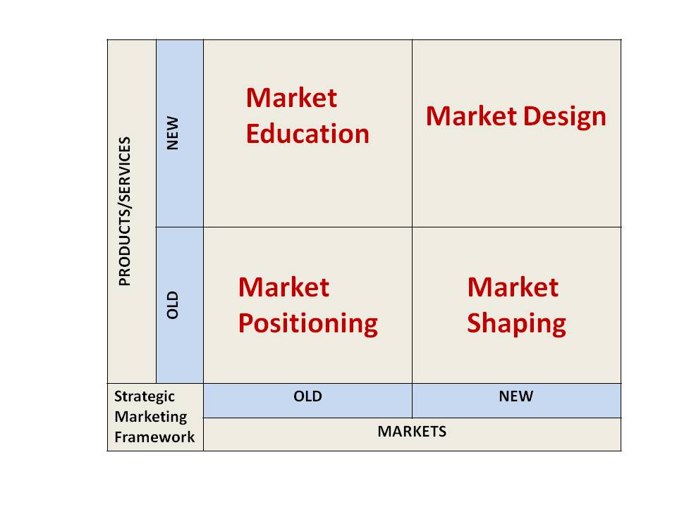 Innovation Crafting: Strategic Marketing Model