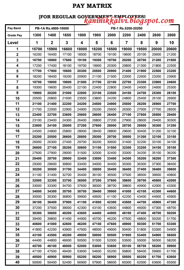 7th Pay Commission - Pay Matrix Slap For 01/10 Annual Increment ...