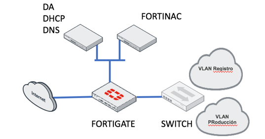 Blog Técnico FORTINET: Control usuarios externos con FortiNAC