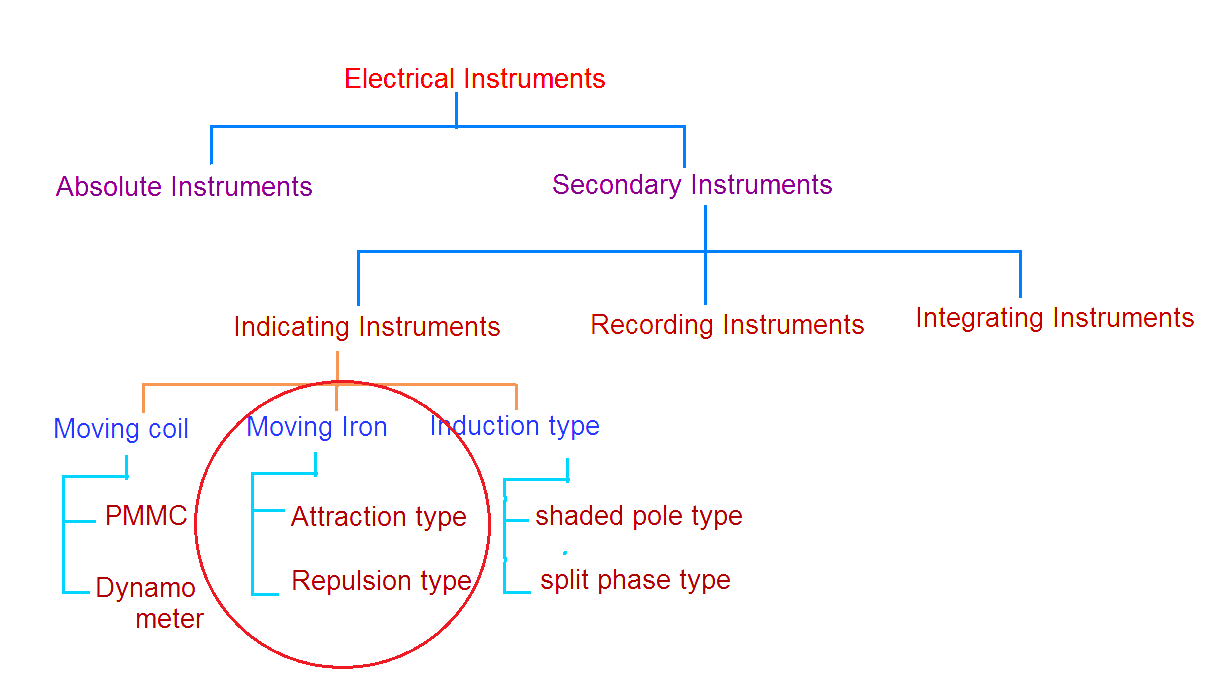 Moving Iron Instruments | Electric easy