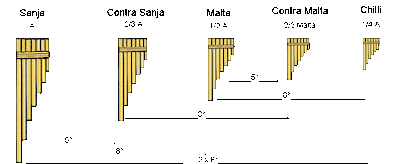 INSTRUMUNDO Instrumentos Musicales: Siku, Sanja, Contra Sanja, Malta ...