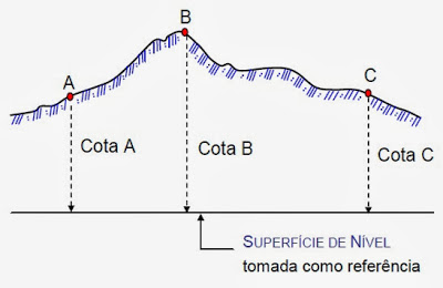 TOPOGRAFIA FUMEC : Cota Altimétrica