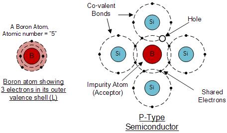 KCSE PHYSICS: DOPING