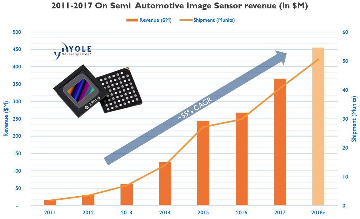 Image Sensors World: Yole on ON Semi Leadership in Automotive Imaging