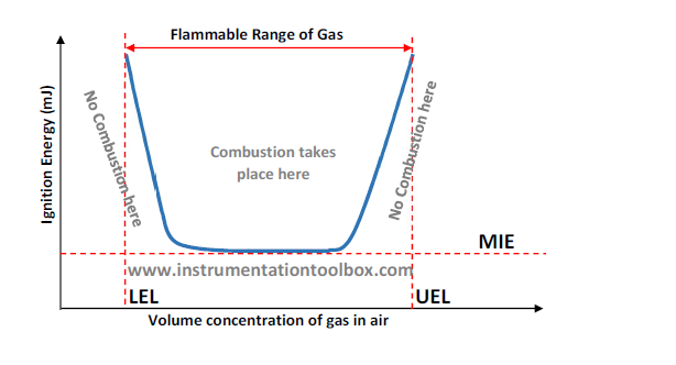Process Safety – Basics of UEL & LEL of Hazardous Gases ~ Learning ...