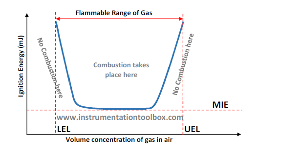 Process Safety – Basics of UEL & LEL of Hazardous Gases ~ Learning ...