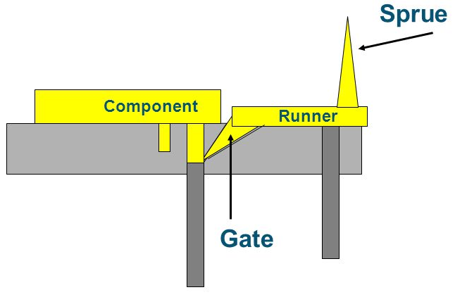 belajar manufaktur: Perencanaan Gate