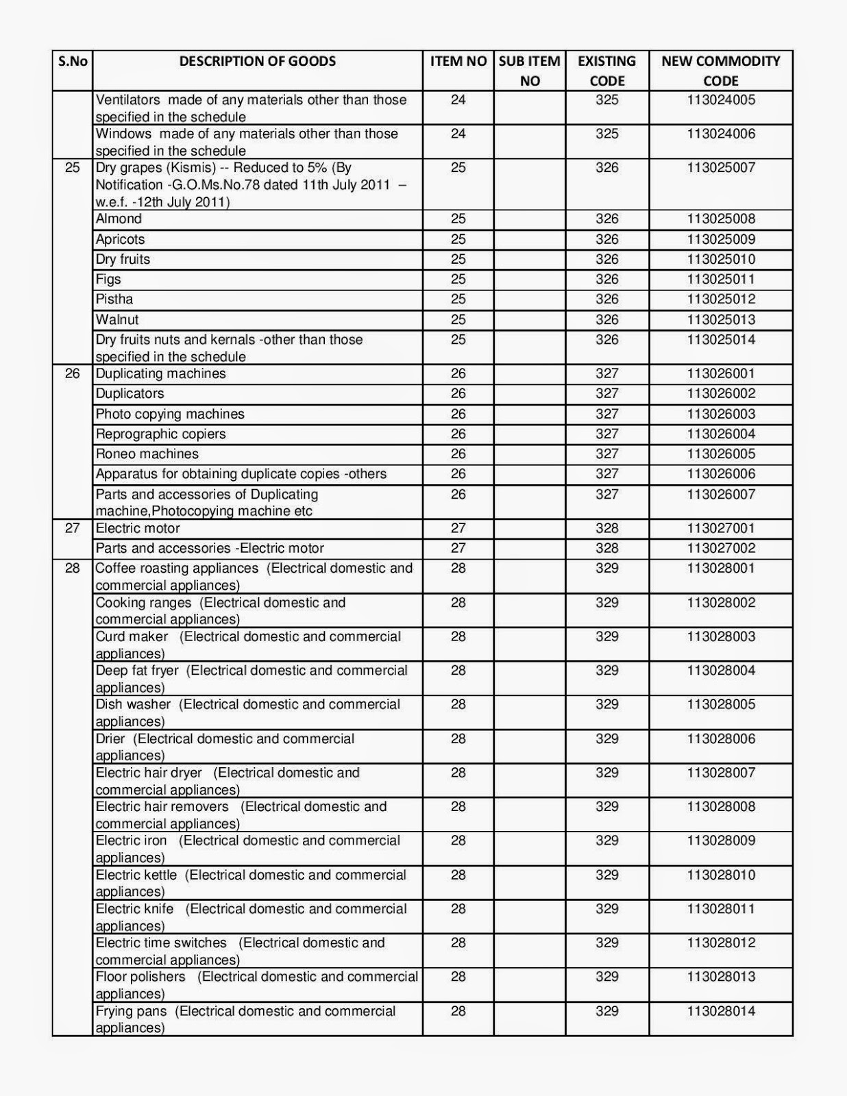 VAT: COMMODITY CODES RE-CODIFICATION EFFECT FROM APRIL - 2015 RETURNS