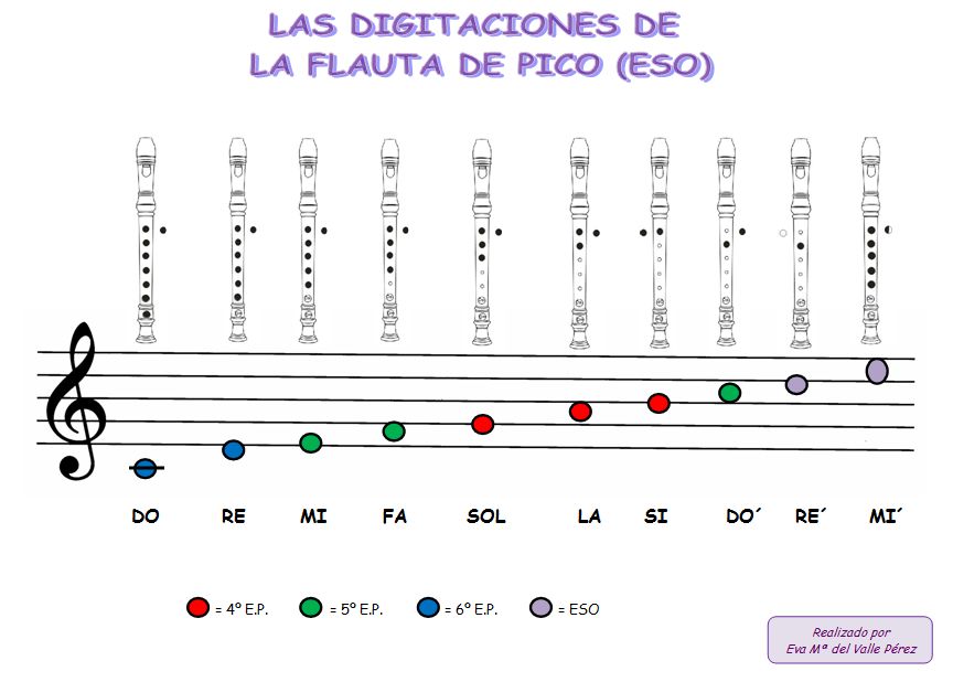 MIS RECURSOS MUSICALES: DIGITACIONES EN LA FLAUTA DE PICO