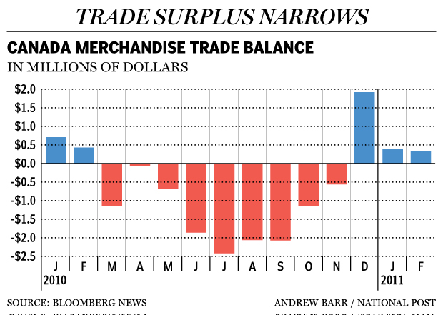 SOLYMONE BLOG: CANADA'S TRADE DEFICIT GROW TO LARGEST LEVEL EVER?