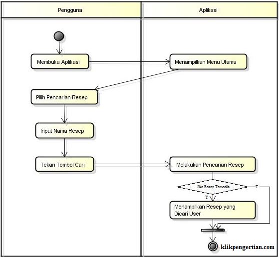 Pengertian UML (Unified Modeling Language) Beserta Contohnya | ezy blog