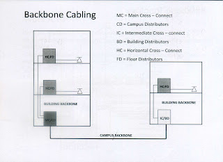 Backbone Cabling