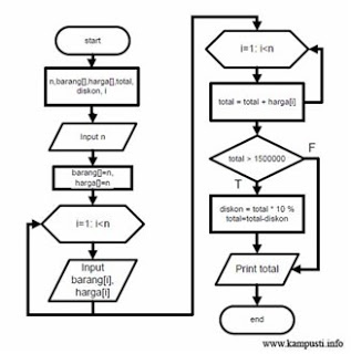 INFORMASI: Flowchar Menghitung Harga yang Dibayar Setelah Mendapatkan ...