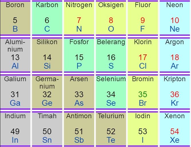 Pengertian Unsur, Senyawa, Campuran dan Contohnya – CND