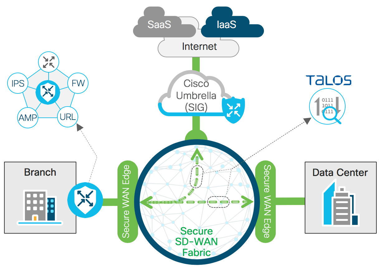Malicious Forces Cracking your SD-WAN Concrete? Reinforce your Network ...