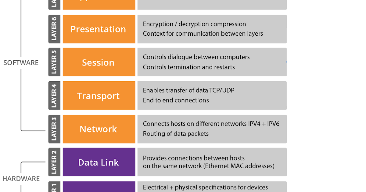 Networking, Linux, Automation, Python : OSI Model