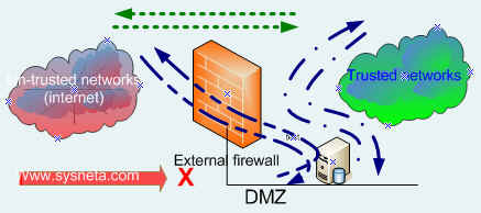 Windows: Diagram topologi LAN yang menggunakan firewall linux