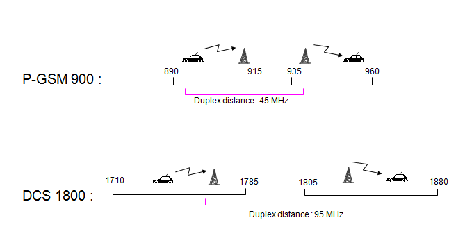 Frequency Resource of GSM System - Telecom Hub