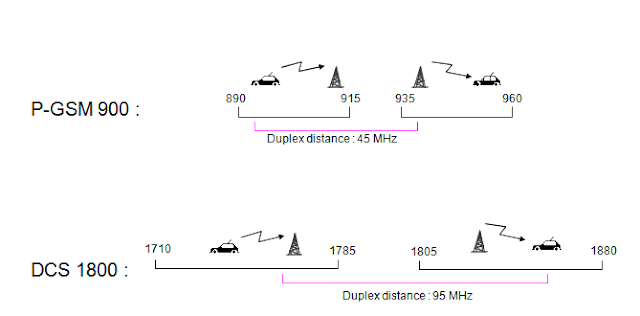 Frequency Resource of GSM System - Telecom Hub