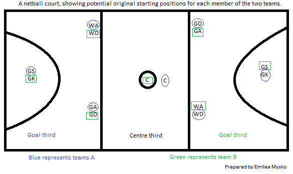 Biomechanical principles of a netball intercept