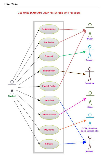 "I Say it All..!": USE CASE DIAGRAM: USEP PRE-ENROLLMENT SYSTEM