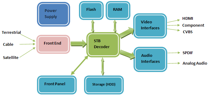 NIm 2011: Set-top box
