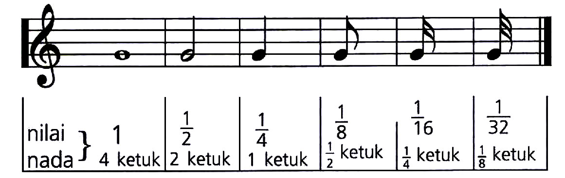 Membaca dan Menulis Not Angka, Not Balok