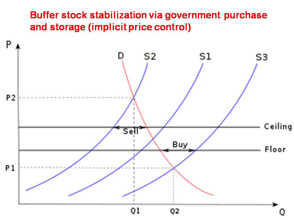 Government and Taxes: Agri Econ 8: On Rice Price Stabilization