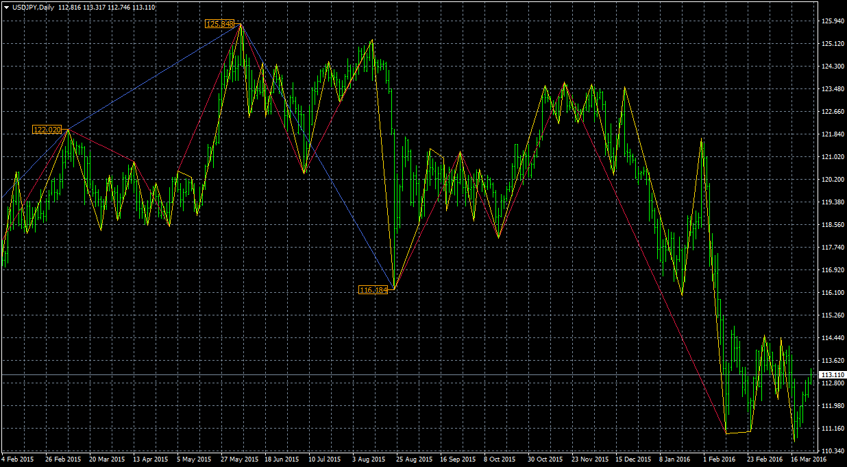 医学的FX: MT4インジケーター： ラリー・ウィリアムズのセット、Williams Candlestick / Swings