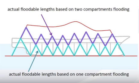Learn Ship Design: Briefly exploring Damage Stability of Ships