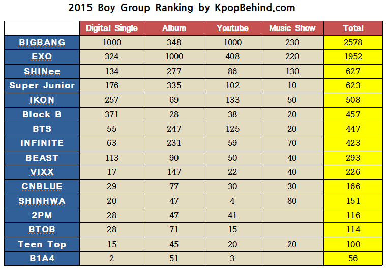 Kpop Idol Group Ranking Changing Drastically