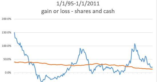 Bayou Renaissance Man: Investing: cash versus stocks & bonds - who wins?