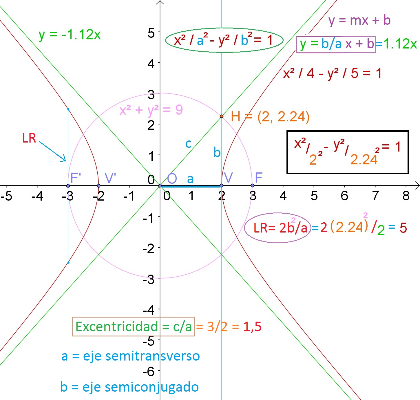 Geometría analítica y álgebra: Hipérbola
