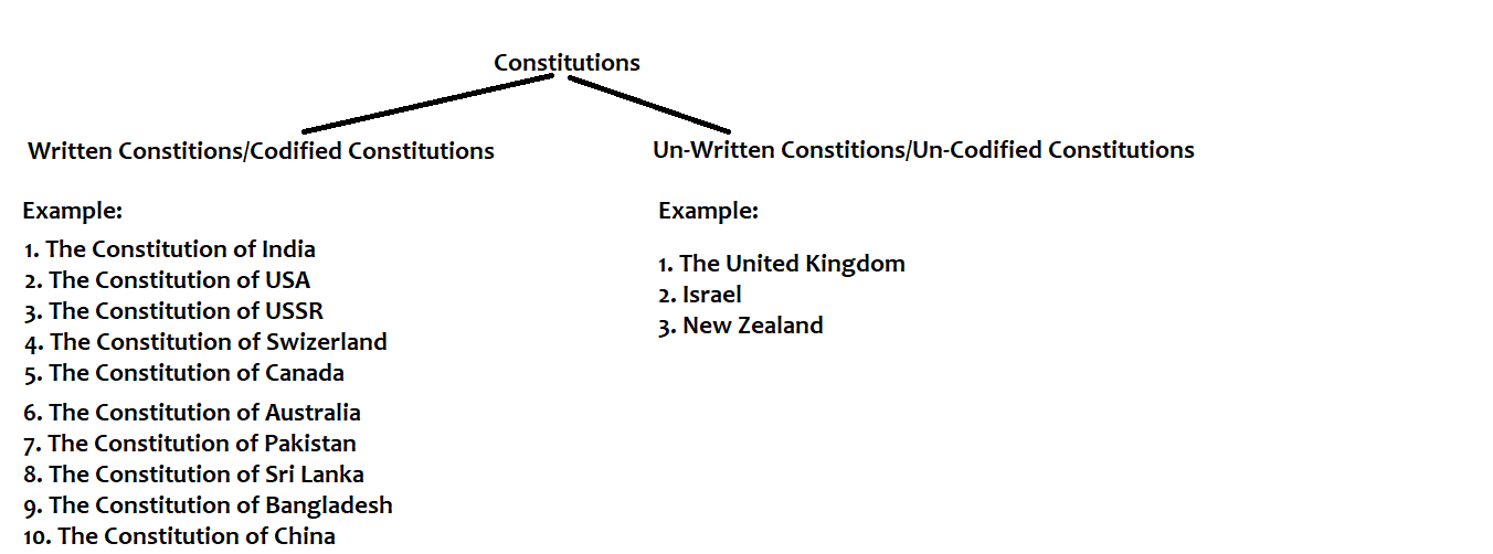 Legal Learning: Classification of Constitutions