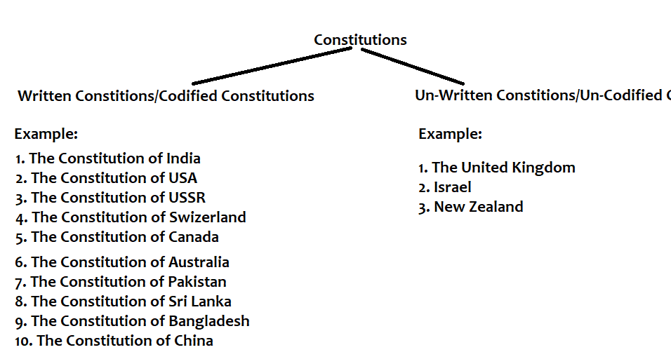 Legal Learning: Classification of Constitutions
